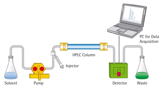 액체크로마토그래피(Liquid Chromatography) – HPLC로 들어가 보자 : 네이버 블로그