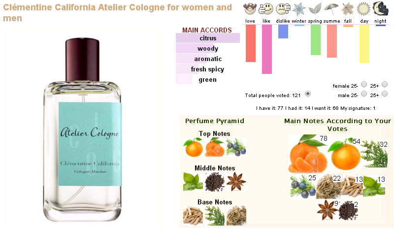 아틀리에 코롱 (Atelier Cologne) 클레망틴 캘리포니아 (Clementine California) 시향 및 간단 리뷰 ...