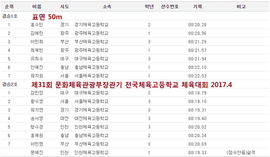 제31회 문화체육관광부장관기 전국체육고등학교 체육대회 결과핀수영 여자 20174 네이버 블로그