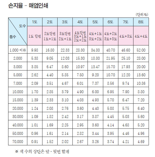 인쇄물 원가계산 깔끔하게 하는 방법산정기준 인쇄물 원가계산서 실무에 도움이 되도록 종이크기정리 네이버 블로그