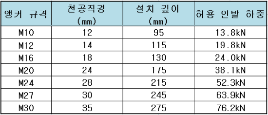 힐티 RE500 케미컬 앙카입니다. : 네이버 블로그