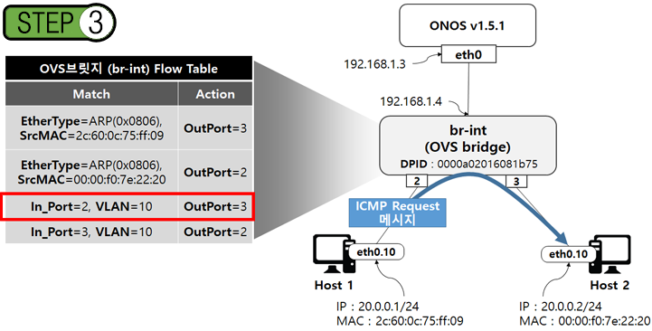 ONOS로 OVS 제어(4) - ONOS로 OVS에 들어오는 VLAN 패킷 제어 테스트 : 네이버 블로그