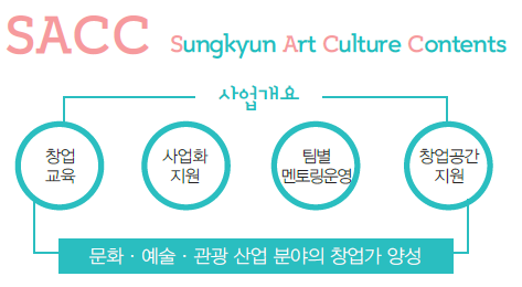 [성균관대학교 캠퍼스타운사업] SACC 프로그램 소개 : 네이버 블로그