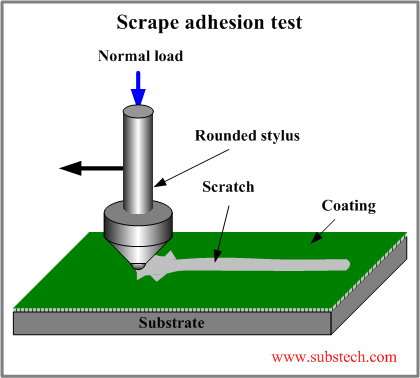 Cross-Cut Adhesion Test(부착력 시험, 크로스 컷 시험)와 IS0 2409, ASTM D3359 국제표준 ...