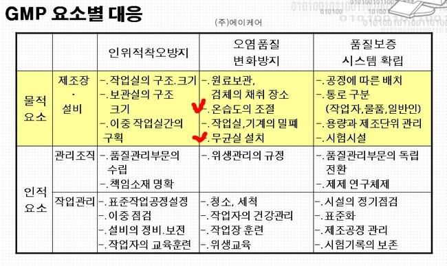 GMP란? Good Manufactured Practice [GMP시설] : 네이버 블로그