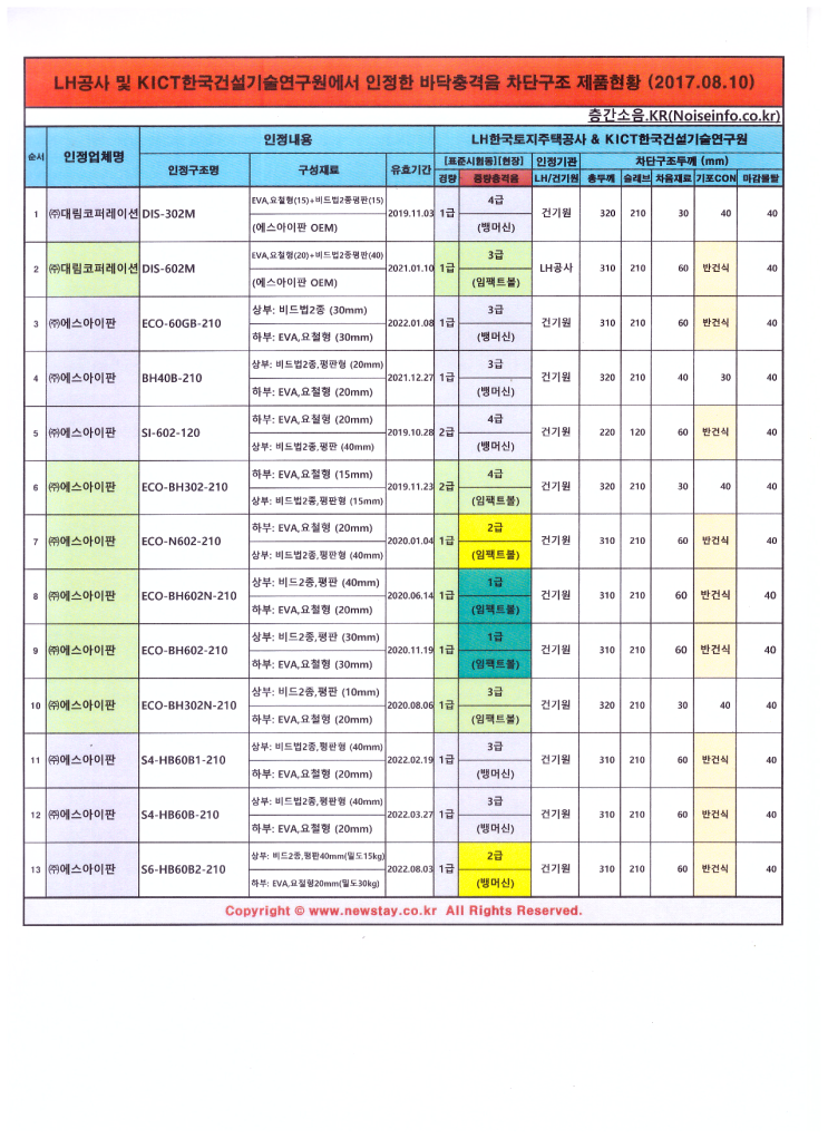 「diy홈센터세종센터™」층간소음저감재 Lh공사 및 Kict건기원에서 차음성능 인정한 저함량발포고무 요철형eva패드