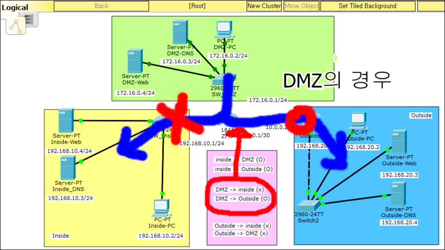 시스코 라우터로 ZFW 방화벽 구축하기 (패킷트레이서/네트워크/서버) : 네이버 블로그