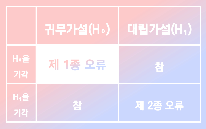 유의확률 P Value와 유의수준 진짜 쉽게 이해하기 네이버 블로그