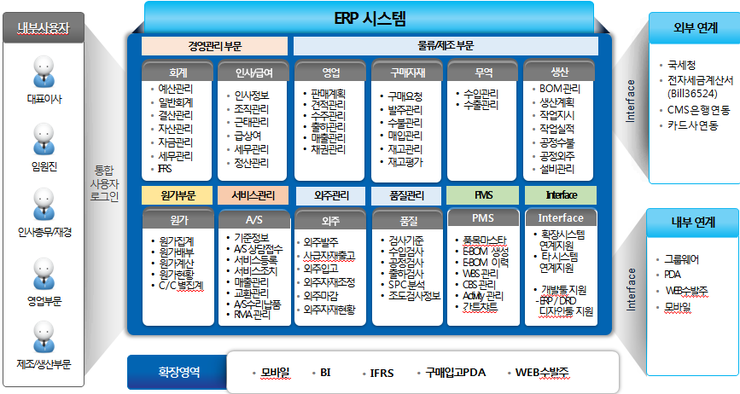 상장사를 위한 더존(DOUZONE) ERP IU 전용 개발 솔루션 도입 안내 : 네이버 블로그