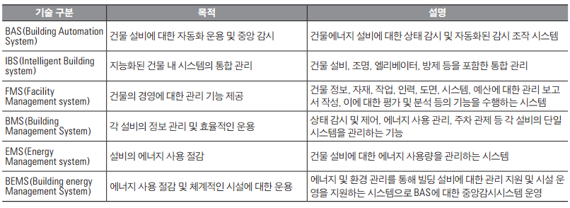 bems i-smart bas 건물에너지 관리 조명제어 빌딩 자동 제어 시스템 업체 LED 디밍 제어기 BAS FEMS EMS ...