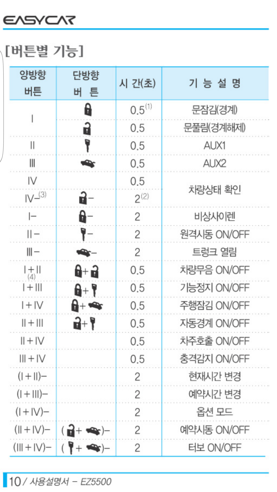 이지카경보기 설명서 Easycar 경보기해제 및 설정 이지카경보기 노크센서 비밀번호 등록하는 법 네이버 블로그