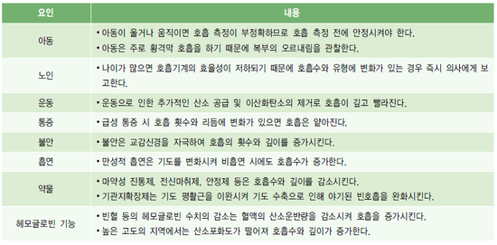 핵심기본간호술 활력징후 측정 제41판 2017년 2월 개정 2019년 8월 Updated 네이버 블로그