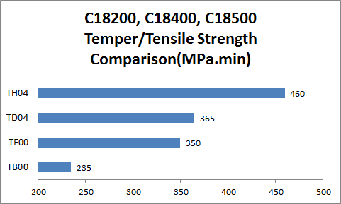 Cr-Copper, C18200, C18400, C18500, 크롬동합금 : 네이버 블로그