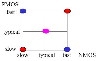 Process Corner : 네이버 블로그