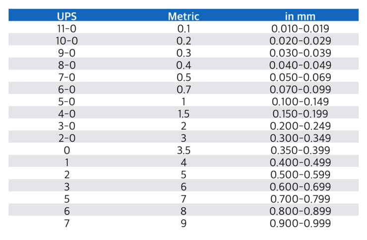 봉합사의 굵기- USP와 Metric (필요에 맞게 구별해서 사용해야하는 봉합사 - 4) : 네이버 블로그