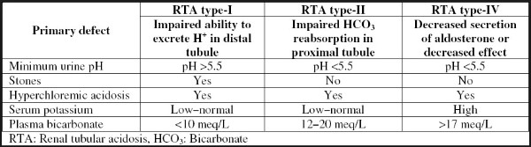 renal tubular acidosis (RTA, 신세뇨관 산증) : 네이버 블로그