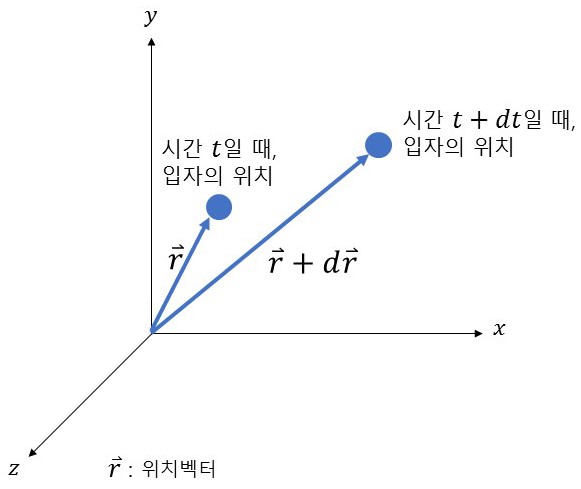 공기역학 3 유체입자의 운동과 물질미분 Motion Of A Fluid Particle And Material