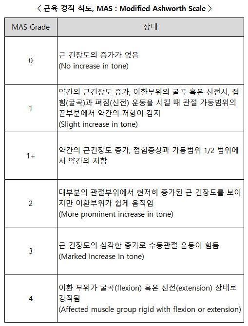 도수근력검사 MMT 와 근육 운동력 등급, 근육 경직 척도 MAS : 네이버 블로그