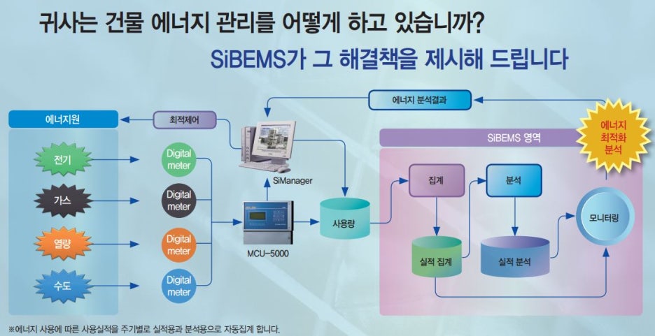 bems i-smart bas 건물에너지 관리 조명제어 빌딩 자동 제어 시스템 업체 LED 디밍 제어기 BAS FEMS EMS EDAS 원격검침 IOT 디지털 트윈 ...