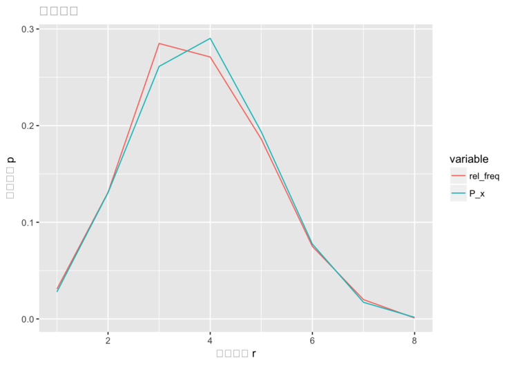 R, 이항분포 Binomial distribution simulation : 네이버 블로그