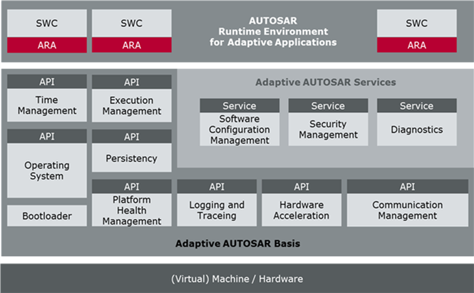 차세대 ECU를 위한 AUTOSAR Adaptive Platform : 네이버 블로그