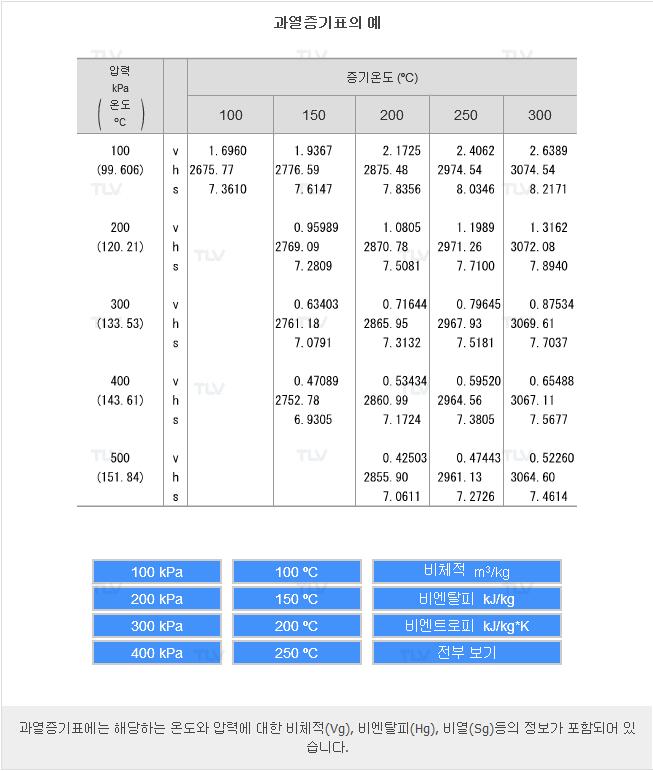 증기표 및 증기표를 읽는법 포화증기표 포화증기 비중량표 네이버 블로그