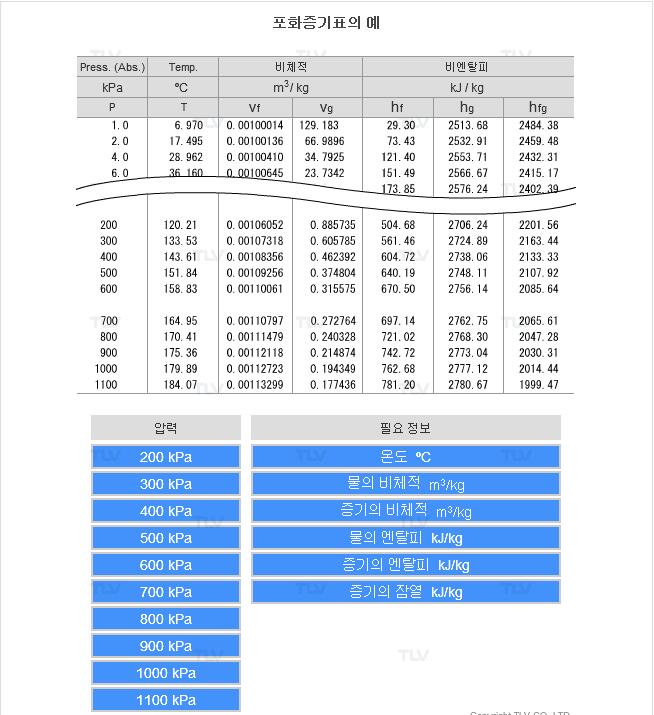 증기표 및 증기표를 읽는법 포화증기표 포화증기 비중량표 네이버 블로그