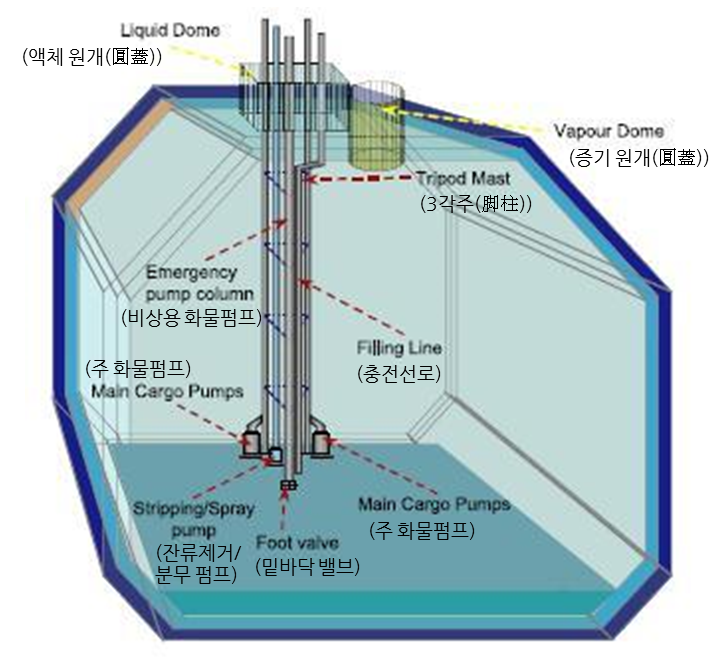 9. 해상용 LNG 화물격납장치와 인바 강(LNG Cargo Containment System for Marine ...
