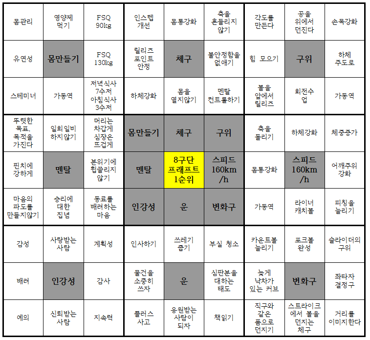 계획과 실천의 중요성 노력형 천재 야구선수 오타니 쇼헤이가 사용했던 목표계획표 만다라트 계획” 네이버 블로그