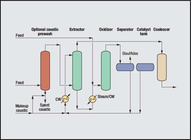 [Axens] SULFREX® Process ::: LPG, Light Naphtha Treating (Sweetening ...