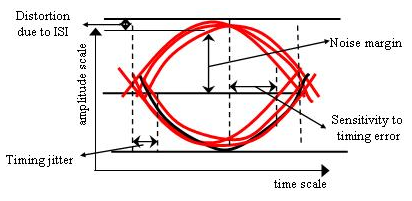 [RF/통신/신호처리] 눈 다이어그램(eye diagram)과 심볼 간 간섭(ISI) : 네이버 블로그