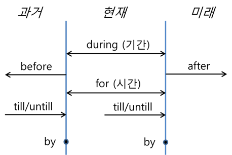 전치사 by vs until, during vs for 뜻과 의미 차이점 #24 : 네이버 블로그