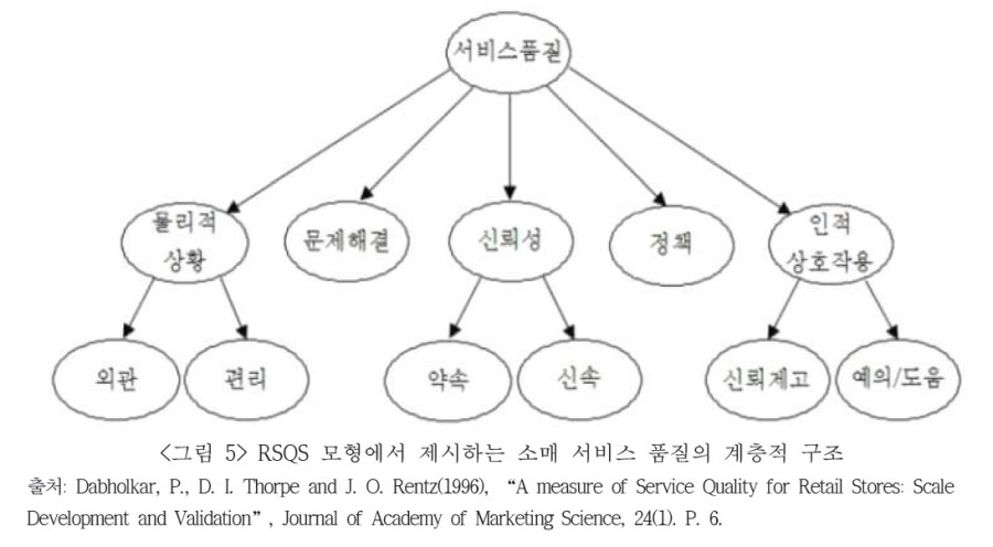 국가공인 CS리더스관리사 박정민강사 RSQS 모형 : 네이버 블로그