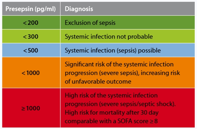 프레셉신(Presepsin, sCD14-ST) 검사적 특성과 임상적 의의 : 네이버 블로그