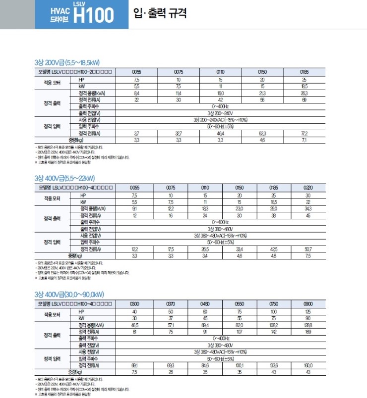 LS일렉트릭 고효율인버터/선박인버터 H100 인버터 소개 및 단가(20211105) : 네이버 블로그