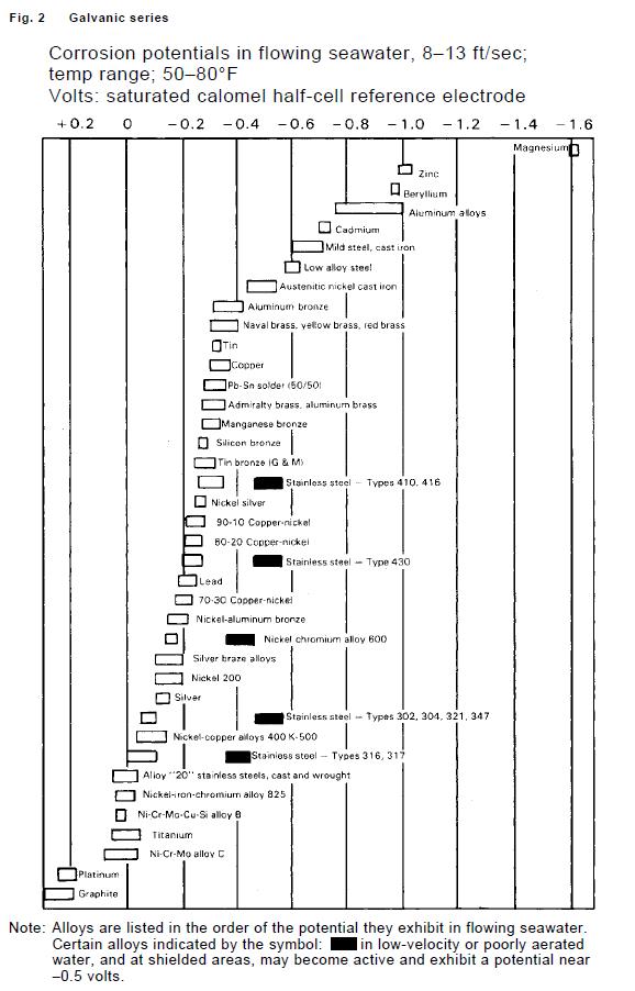 13. 전기화학적 전위와 순열 (Galvanic Potential and Series) & 불활성 금속 (Noble Metal ...