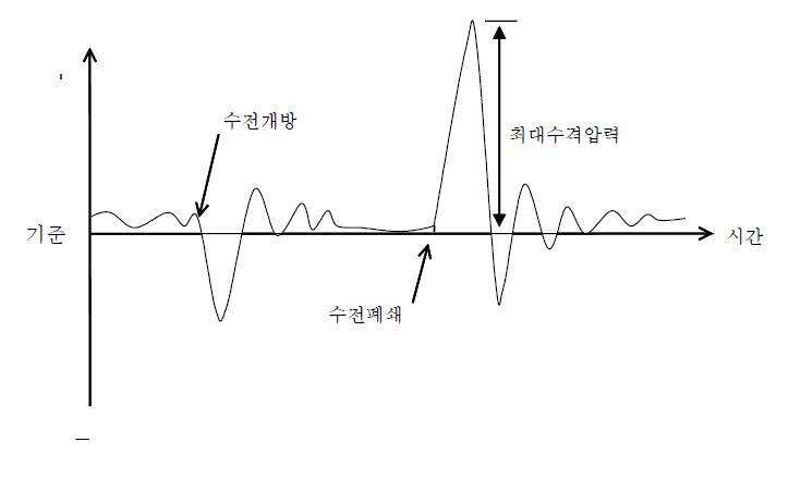 빌딩 주택아파트 워터햄머수격현상의 해결 방법 근래에 아파트 워터햄머 관련 문의가 많아서 ~ 네이버 블로그