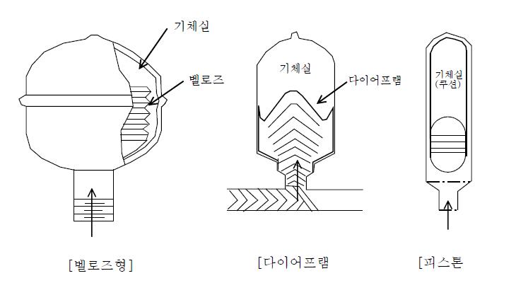 빌딩 주택아파트 워터햄머수격현상의 해결 방법 근래에 아파트 워터햄머 관련 문의가 많아서 ~ 네이버 블로그