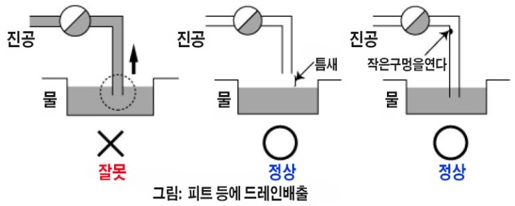 증기배관에서 응축수를 배출하기 위한 최적의 구성（트랩설치간격 네이버 블로그