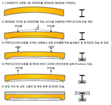 프리플렉스 빔 (preflex beam ) 설명 : 네이버 블로그