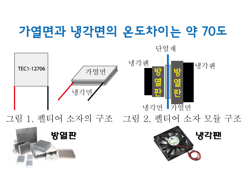 펠티어 소자열전소자를 이용한 항온사육장치충가 고찰 네이버 블로그