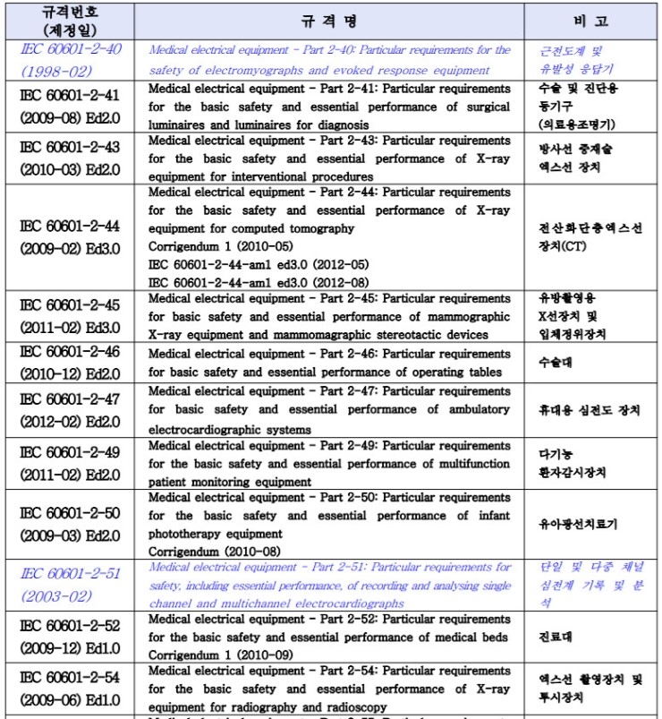 전기의료기기 60601 규격 / CE인증 CE MDD FDA MD PED PPE TOY 기계 의료기기 CU인증이란? : 네이버 블로그