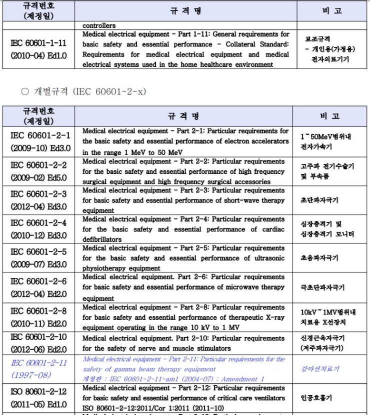전기의료기기 60601 규격 / CE인증 CE MDD FDA MD PED PPE TOY 기계 의료기기 CU인증이란? : 네이버 블로그