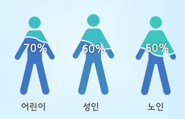 탈수예방 및 수분섭취의 중요성압구정헬스 슬림투바디짐 네이버 블로그