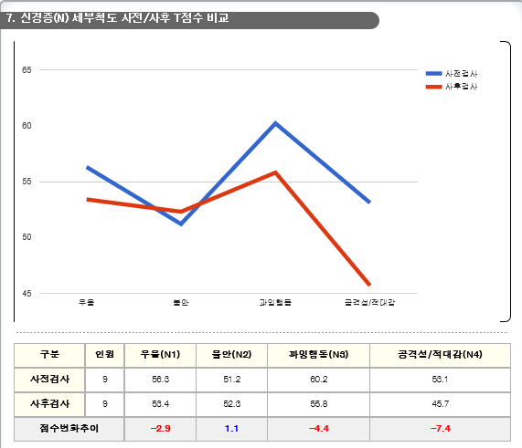 사전사후검사가 무엇일까요? : 네이버 블로그