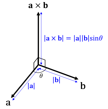 [텐서해석] 5. Index Notation을 이용한 두 벡터의 외적, Cross Product of Two Vectors with Index Notation : 네이버 블로그