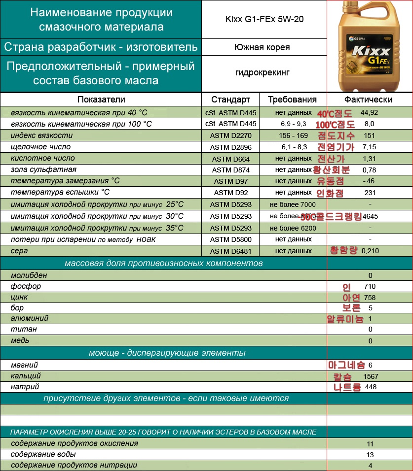 KIXX G1 FEx 5W-20 관리자성님테스트 : 네이버 블로그