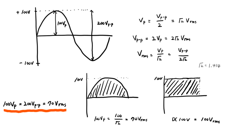Vp, Vp-p, Vrms, V피크, V피크투피크, 피크전압, V실효값, 전압실효값, 전압피크, 전압단위, Vpeak ...