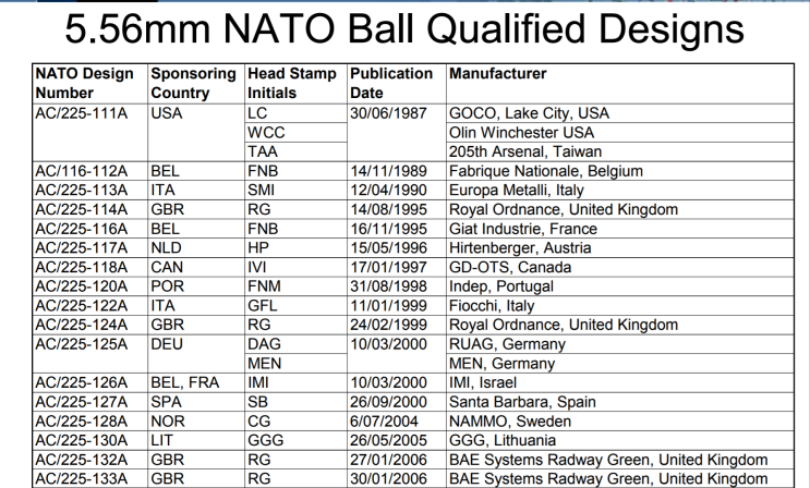NATO 공식 인증 5.56 NATO 소총탄 제조사 리스트 : 네이버 블로그