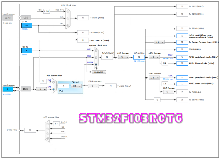 STM32F103RC, STM32 TIM2 테스트... 성미시리얼 : 네이버 블로그